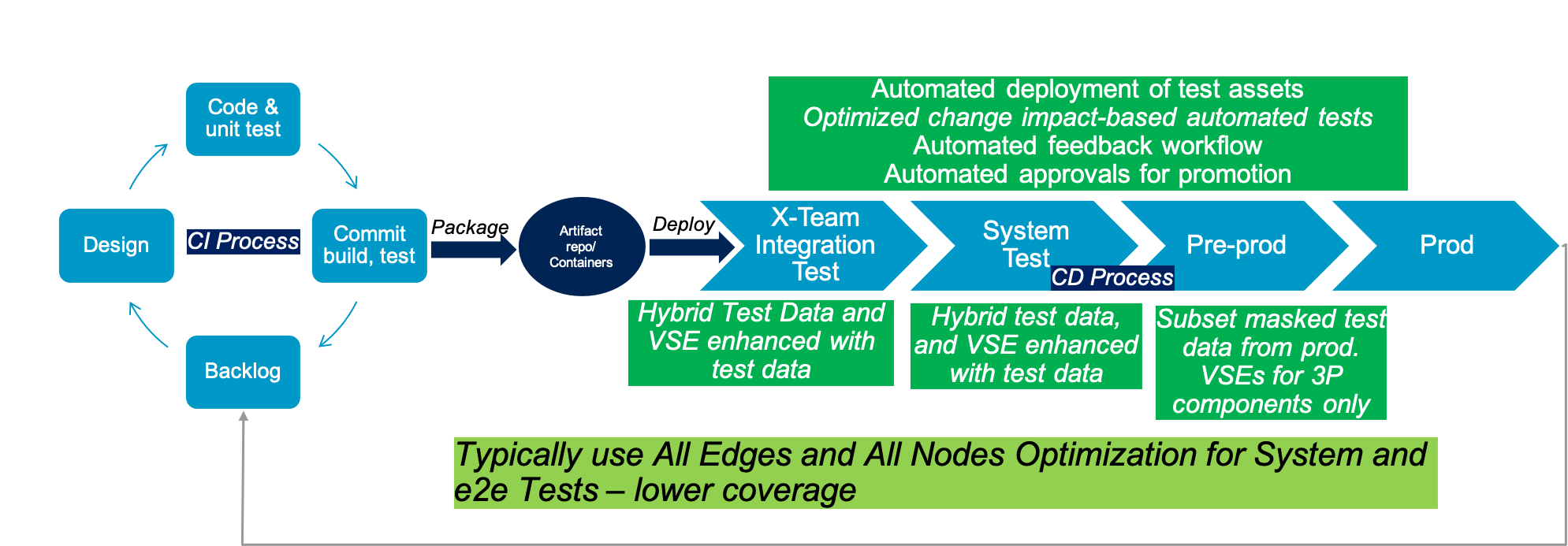 Enabling In Sprint Testing Using Progressive Model Based Testing